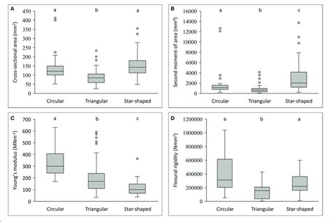 Box Plots Of Geometry And Mechanical Properties Of Stem Types In Download Scientific Diagram