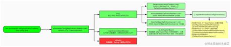Spring容器启动流程源码解读Spring Framework 是 Java 语言中影响最为深远的框架之一其中的 掘金