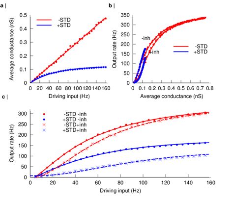 3 IaF Neuron Simulation Data With And Without STD A Average Download Scientific Diagram