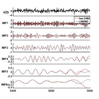 Comparison of the first IMFs obtained using LMEMD with í µí í Download Scientific