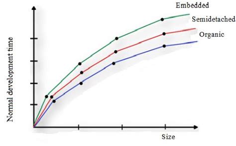 Figure 1 From Software Development Effort Estimation Using Fuzzy Logic