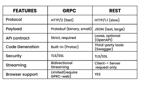 Softwareengineering Grpc Rest Api Microservices Webdevelopment