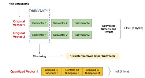 What Is Vector Quantization Zilliz Learn