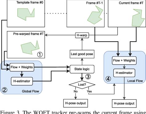 Figure 1 From Planar Object Tracking Via Weighted Optical Flow