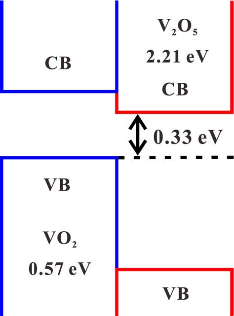 Energy Diagrams Of Vo2 V2o5 Core Shell Heterostructures Download