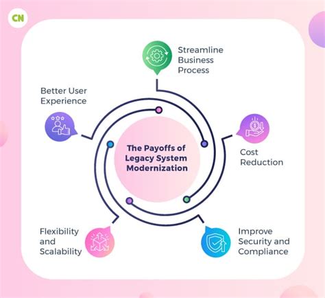 How Legacy App Modernization Drives Business Success