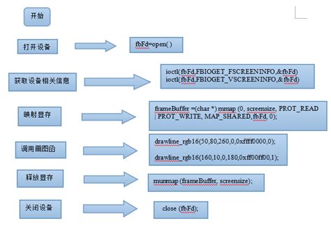 linux驱动：基于framebuffer fb 的驱动分析 linux fb csdn博客