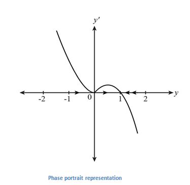 How To Draw The Phase Portrait