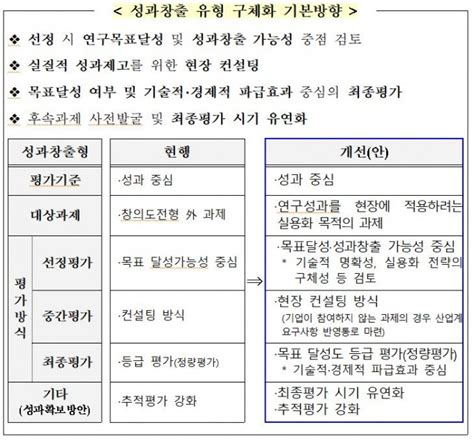 정부randd 과제 평가에서 성공실패 용어 사라진다 Biocon
