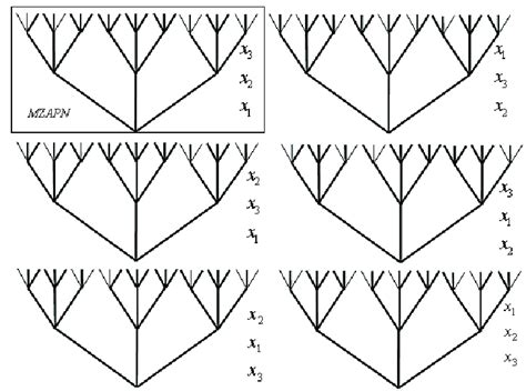 A Multi Valued Decision Tree For The Parameters X 1 X 2 X 3 With An