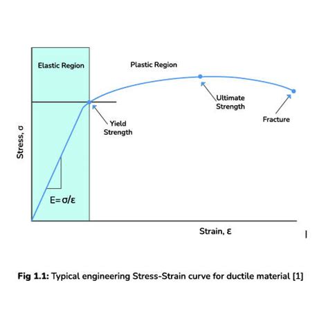 The 0 2 Offset Method For Yield Stress