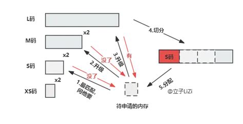 什么是redis内存碎片？深入理解redis的内存分配机制：jemalloc 知乎