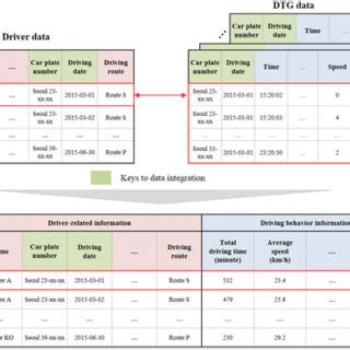 Integration Of Driver And DTG Data Download Scientific Diagram