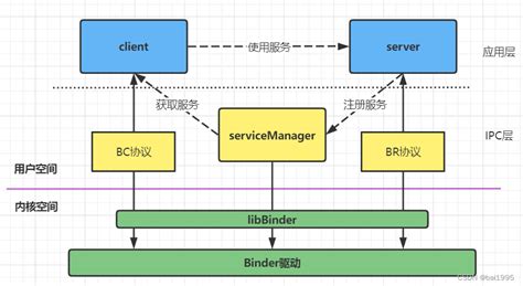 Binder Native 基本框架图（基于android 120s）android 12s Binder 一 Csdn博客
