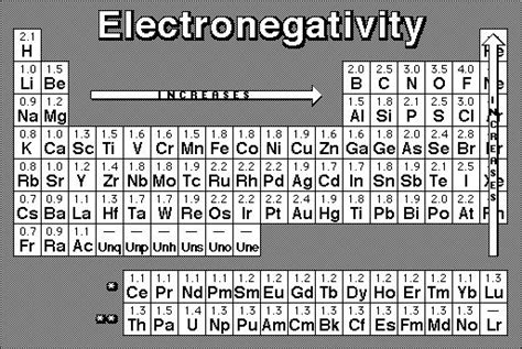 The Electronegativity Of Lithium Is 1 0 Lesson Plans Thing 1 Chemistry