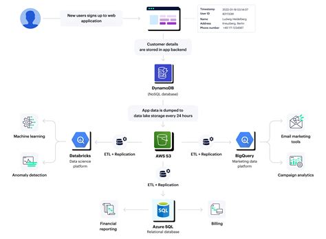 Data Flow Security Mitigating The Risks Of Continuous Data Movement In The Cloud Palo Alto