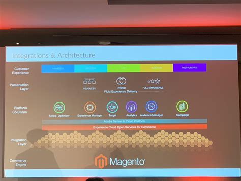 Magento As Part Of Adobe Experience Cloud Firebear