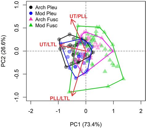 distance biplot based on a principal component analysis pca relating