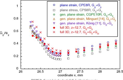 Figure 2 From Influence Of 2d Finite Element Modeling Assumptions On Debonding Prediction For
