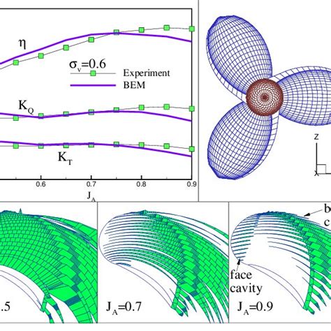 Propeller Subjected To A General Inflow Wake The Propeller Fixed X Download Scientific