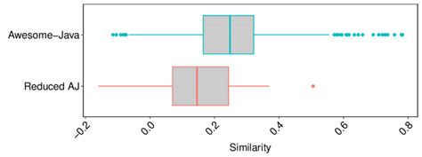 Cosine Similarity Between Labels Using FastText Embeddings Download Scientific Diagram