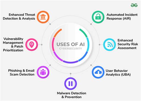 Ai In Cybersecurity Geeksforgeeks