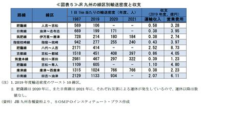 ローカル鉄道の廃線問題 コロナ禍で放置できなくなったJRの赤字路線 SOMPOインスティチュートプラス
