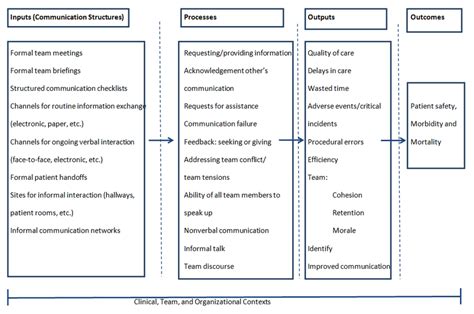 Input Process Output Model Of Communication In Healthcare Teams [9