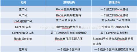 redis高可用方案 哨兵与集群 redis 高可用集群方案 csdn博客