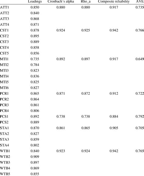 Descriptive Statistics And Reliability Coefficients For Constructs