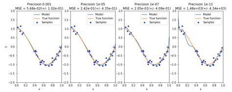Early Stopping In Polynomial Regression By Michael Larionov Phd