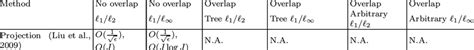 Comparisons Of Different First Order Methods For Optimizing Mixed Norm