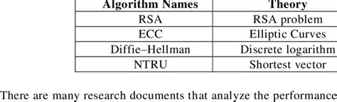 Public Key Encryption Algorithms Download Table