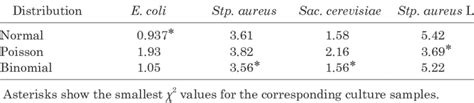 Statistical Indices Of Dispersion χ 2 Of The Distributions For Culture