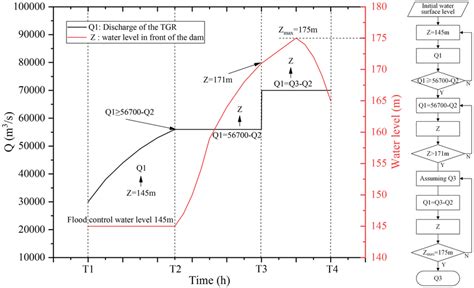 Calculation Process Of Dynamic Capacity Flood Regulation The Initial Download Scientific