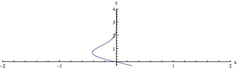 Function Plotting On The Y Axis In Mathematica Stack Overflow