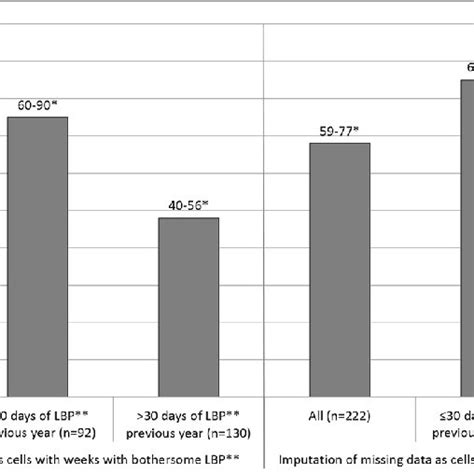 Sensitivity Analysis Comparing Imputation Of Missing Data As Cells With Download Scientific