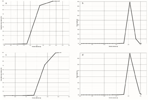 Cumulative Phi And Distribution Phi Curves A B Sample Ak13 Sd Download Scientific