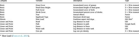 Covariates Used In The Nest Site Selection And Survival Analyses Each
