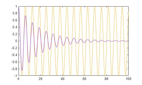 Generating Code Matlab And Simulink