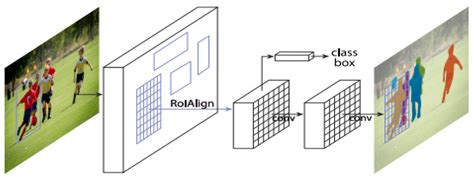 Insights Into Image Understanding Segmentation Methods For Object Recognition And Scene