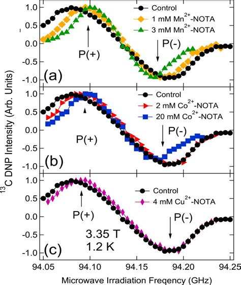 Transition Metal Doping Reveals Link Between Electron T1 Reduction And