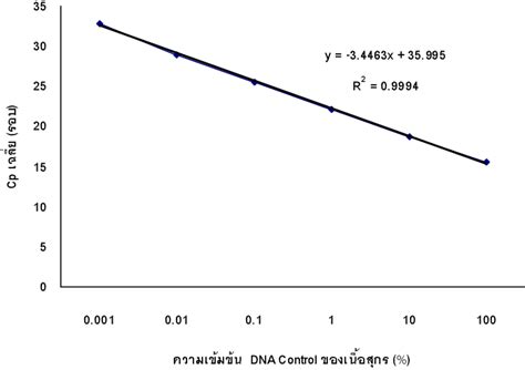 Figure 2 From การตรวจหาเนื้อสุกรโดยวิธี Real Time Pcr Pork Detection Method By Real Time Pcr