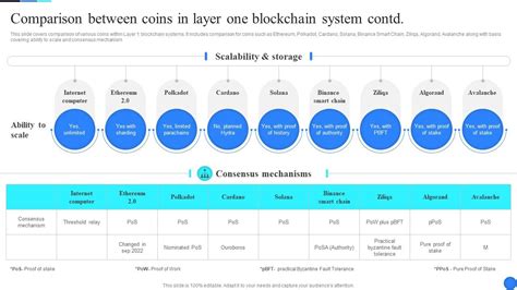 Comparison Between Coins In Layer One Comprehensive Guide To Blockchain Scalability Bct Ss Ppt