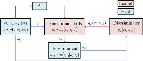Figure 3 From Unsupervised Discovery Of Transitional Skills For Deep Reinforcement Learning