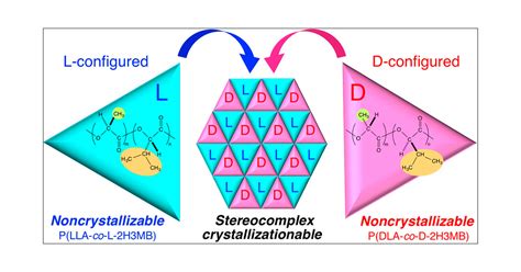 Stereocomplex And Individual Crystallizability Of Random Copolymers