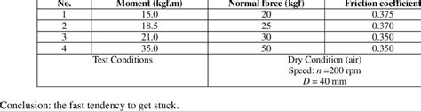 The Values Of The Friction Coefficients Dry Condition Download Table