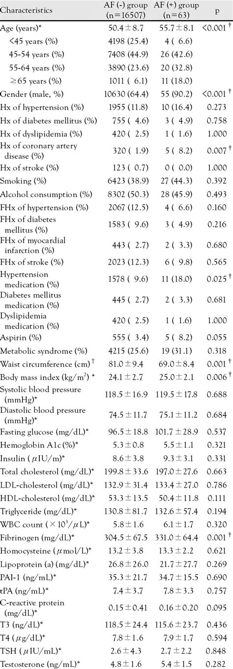 Analysis Of The Characteristics According To New Onset Atrial