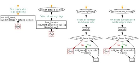 Javascript Dom Highlight The Bold Words Of A Paragraph On Mouse Over