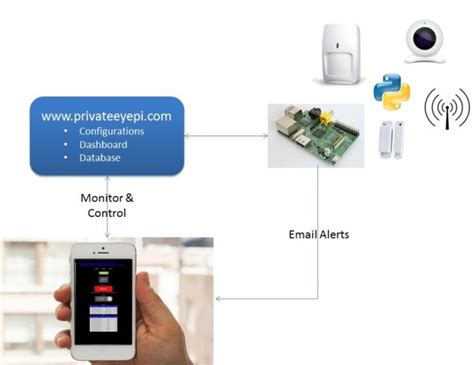 Diy Home Automation With Raspberry Pi Hubpages